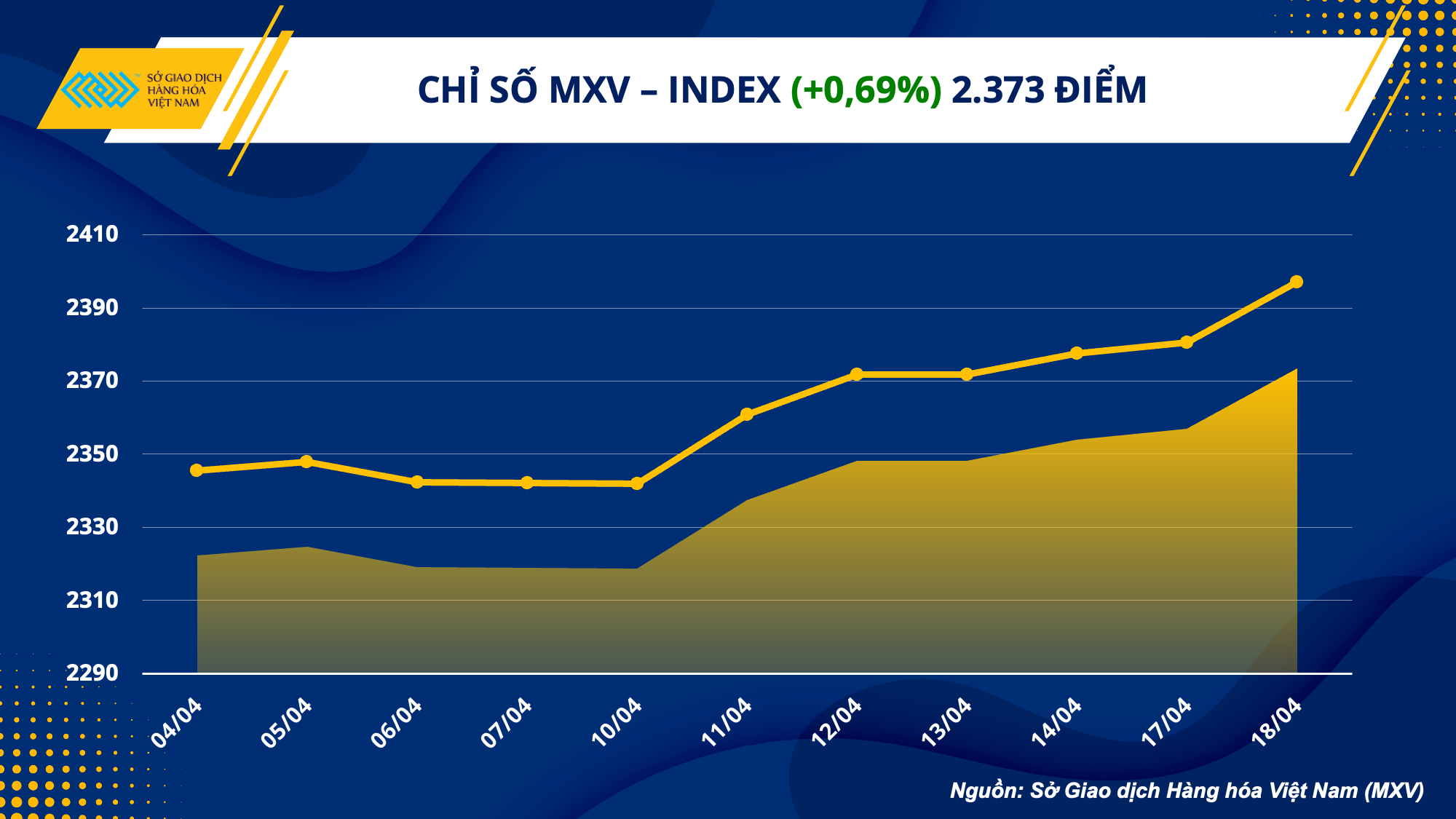Chỉ số hàng hóa MXV- Index lên mức cao nhất 6 tuần