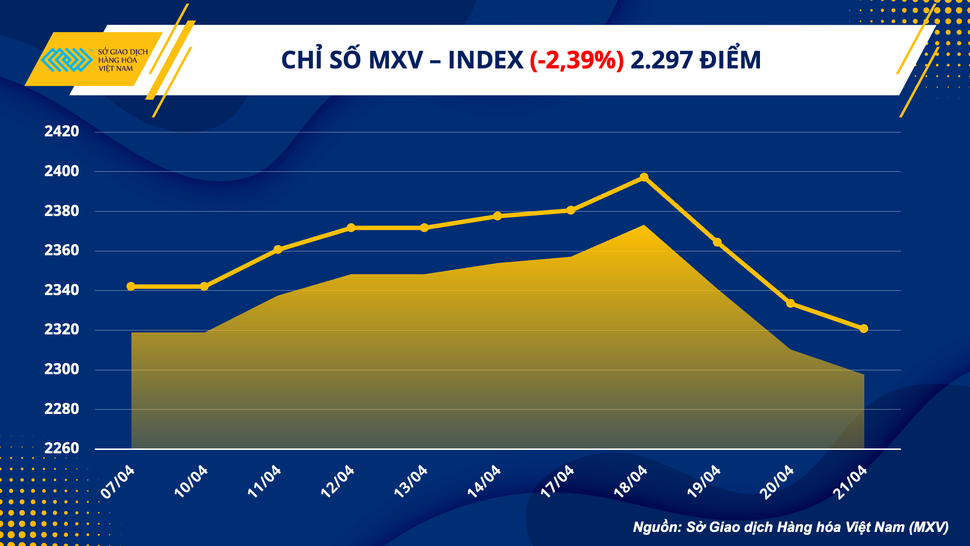 Chỉ số MXV-Index giảm mạnh