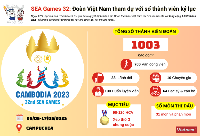 SEA Games 32: Khát vọng chinh phục đỉnh cao