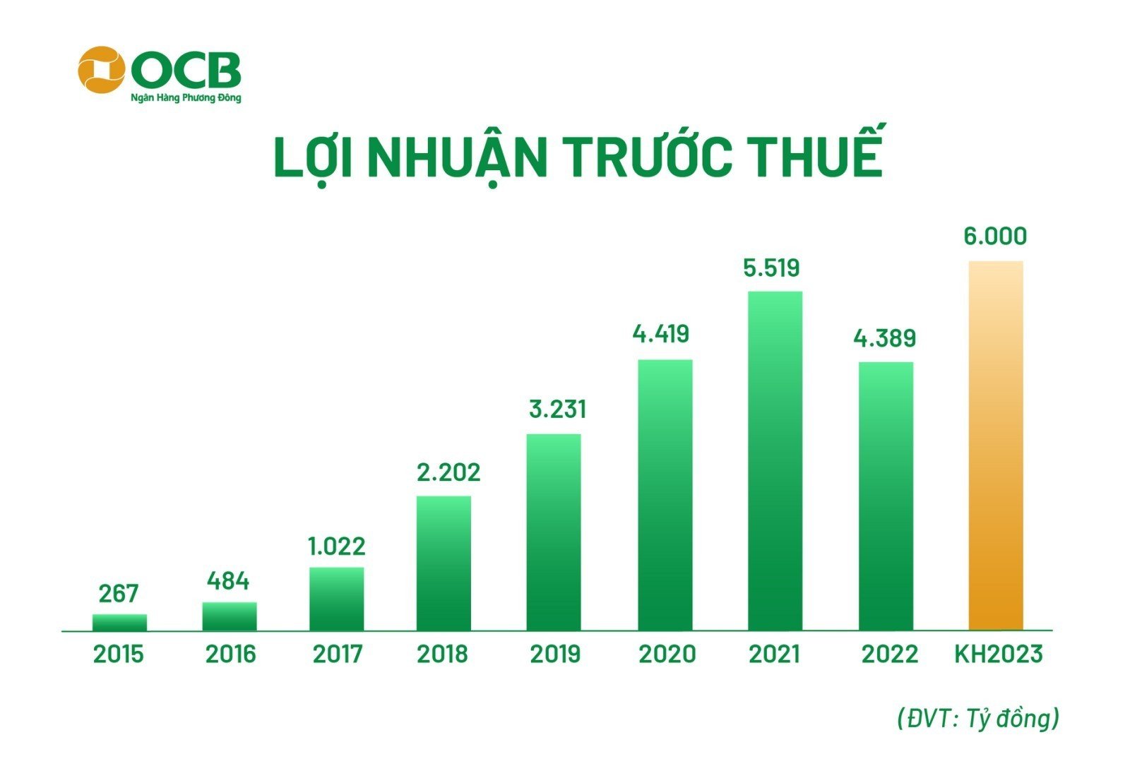 OCB: Mục tiêu lợi nhuận trước thuế năm 2023 đạt 6.000 tỷ đồng