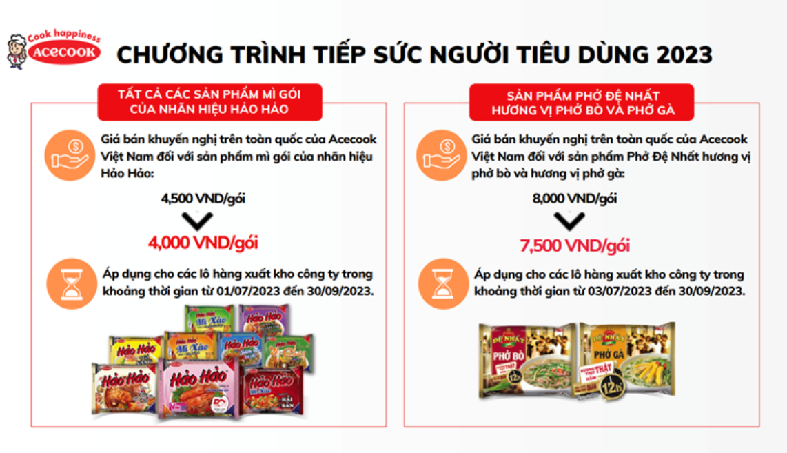 Acecook giảm giá sản phẩm để tiếp sức người tiêu dùng