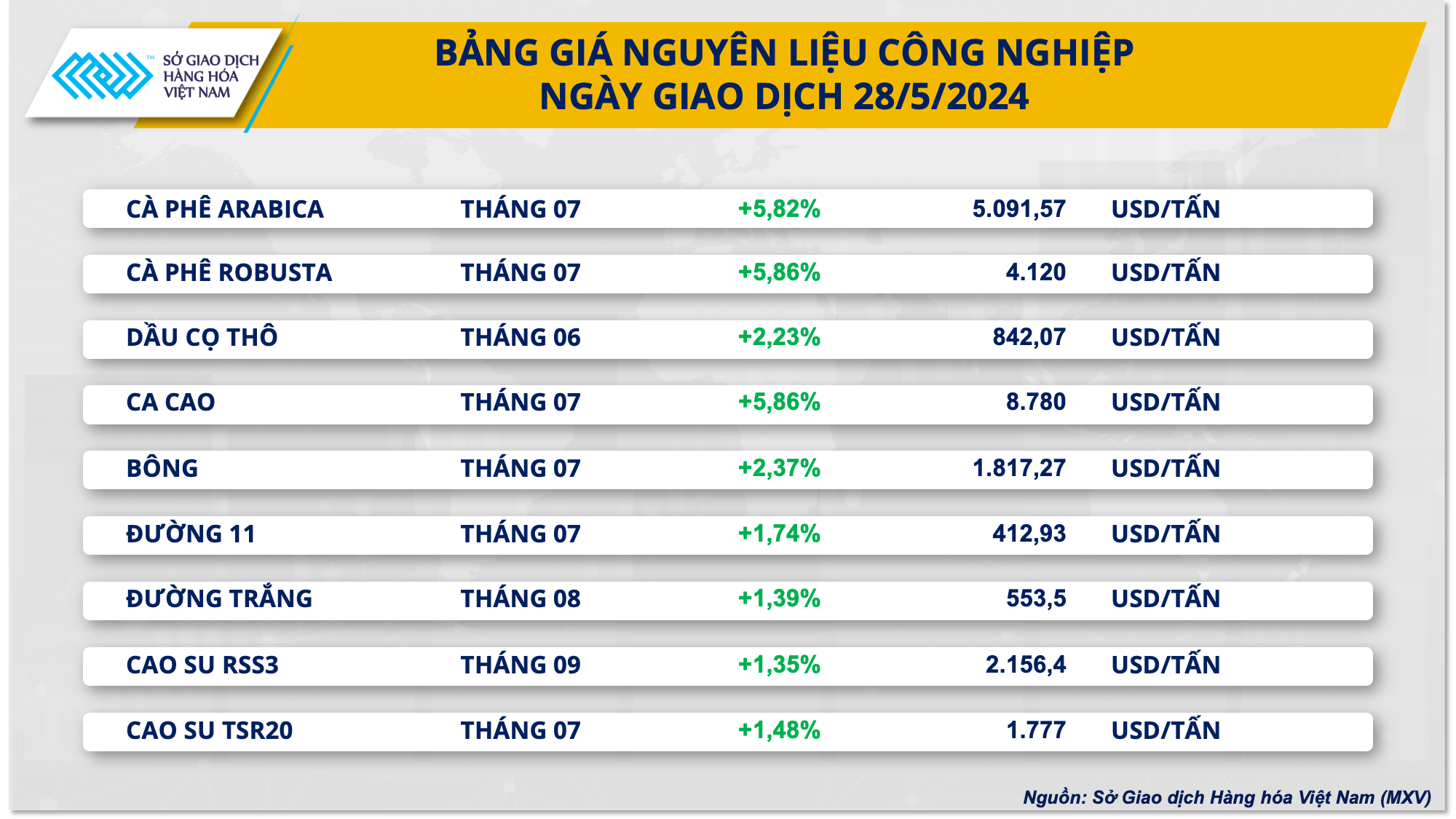 Chỉ Số Giá Hàng Hoá đạt Mức Cao Nhất Trong Hơn 1 Năm Qua