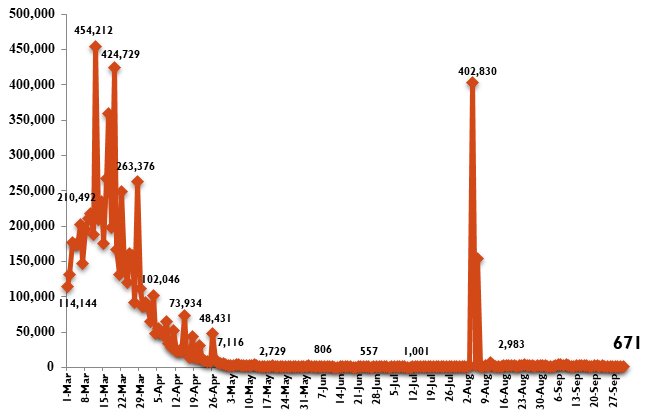 Daily COVID-19 case count drops to 3-month low