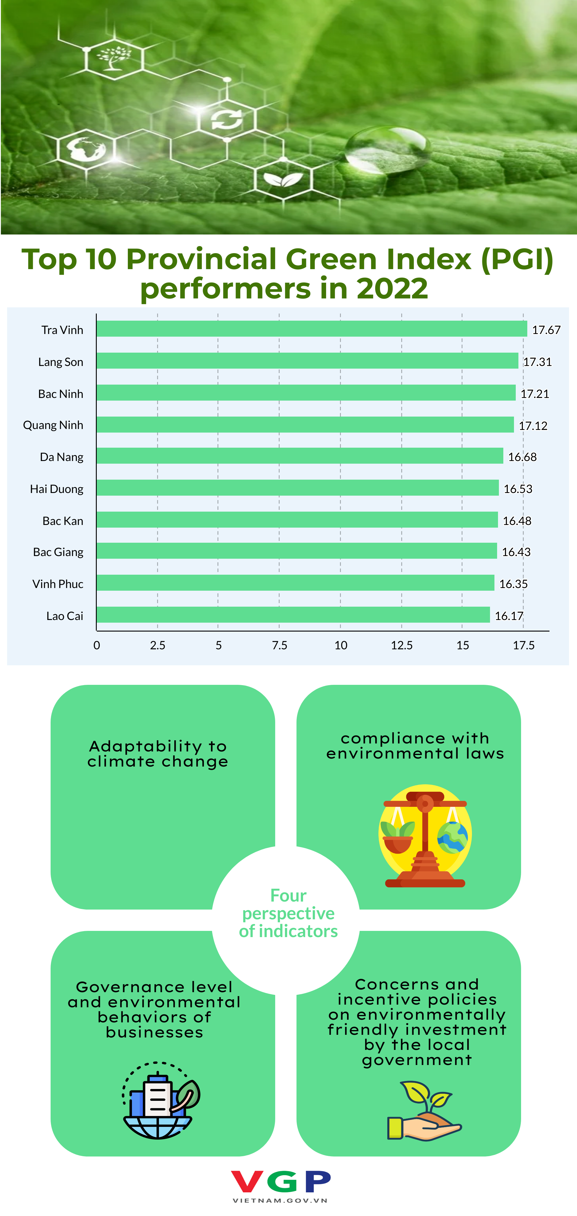 First Provincial Green Index announced