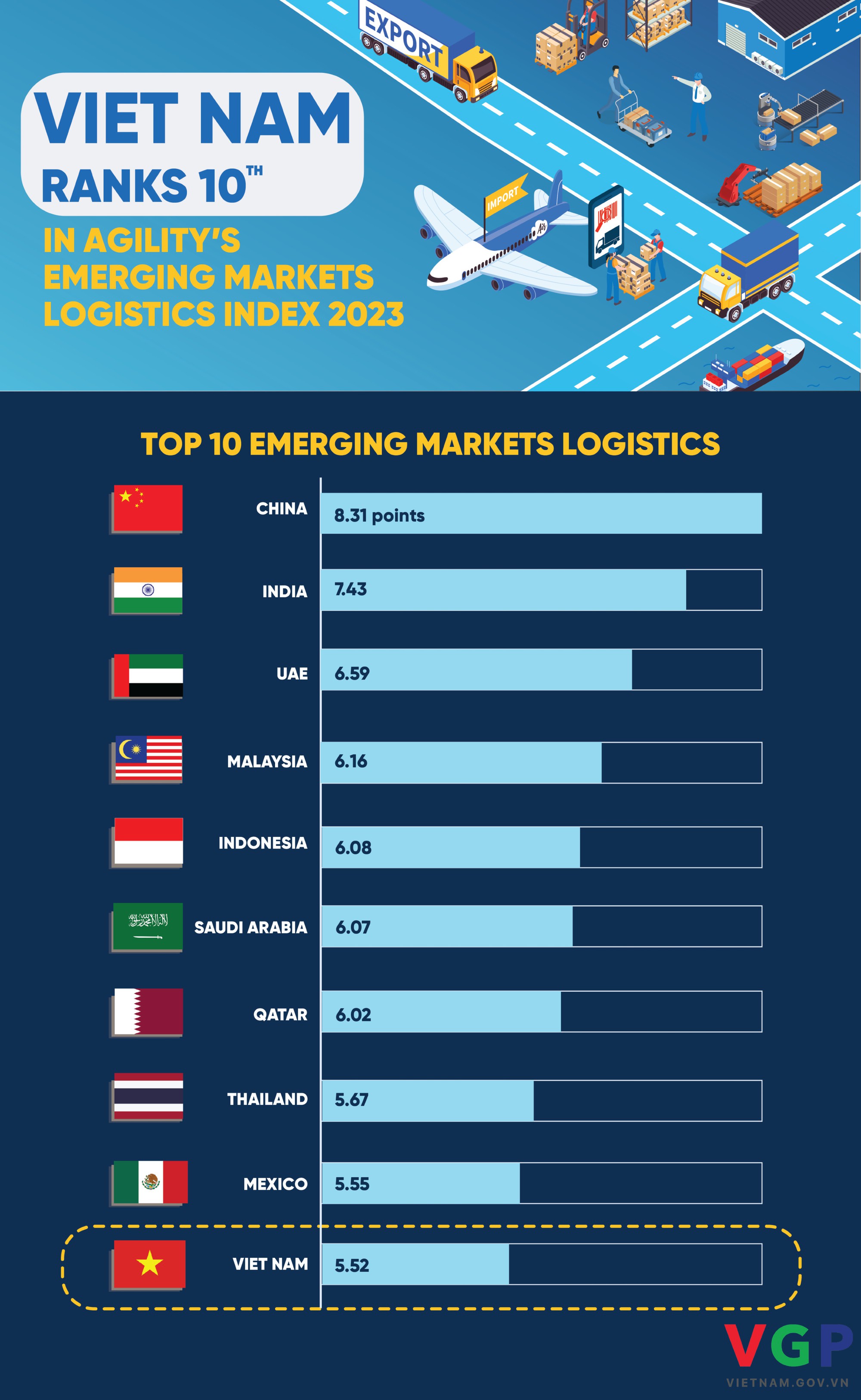 INFOGRAPHICS: Viet Nam ranks 10th in Agility’s Emerging Markets ...