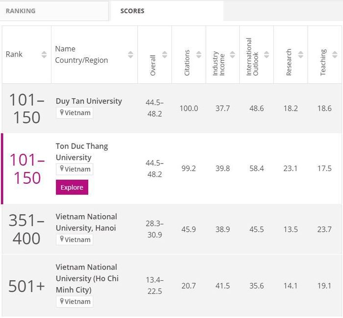 Four Vietnamese universities named in THE Young University Rankings 2023