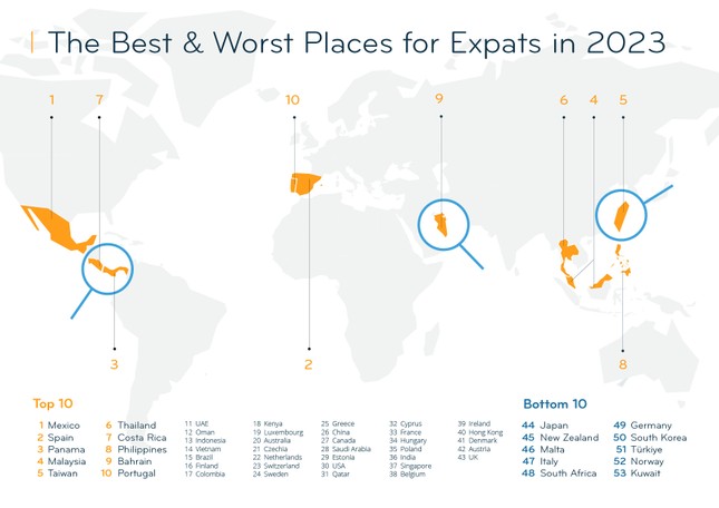 Viet Nam ranks 14th among best places for expats in 2023: Internations