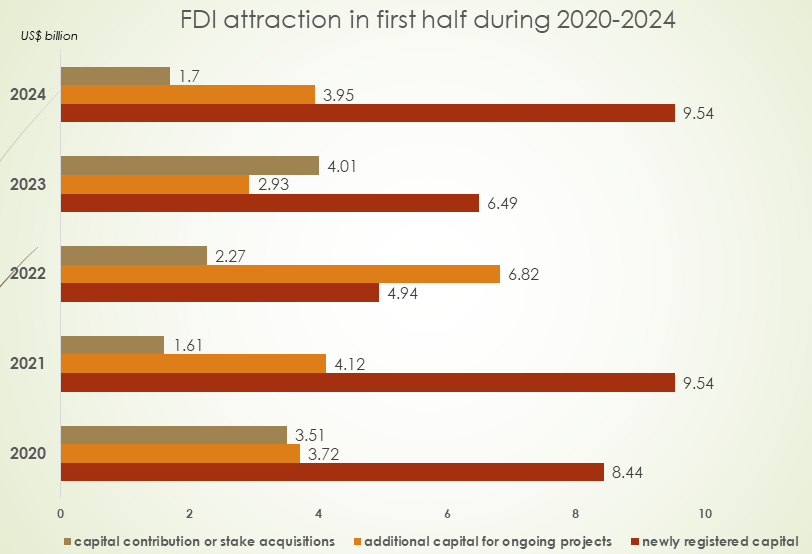 FDI disbursement in first half reaches five-year record