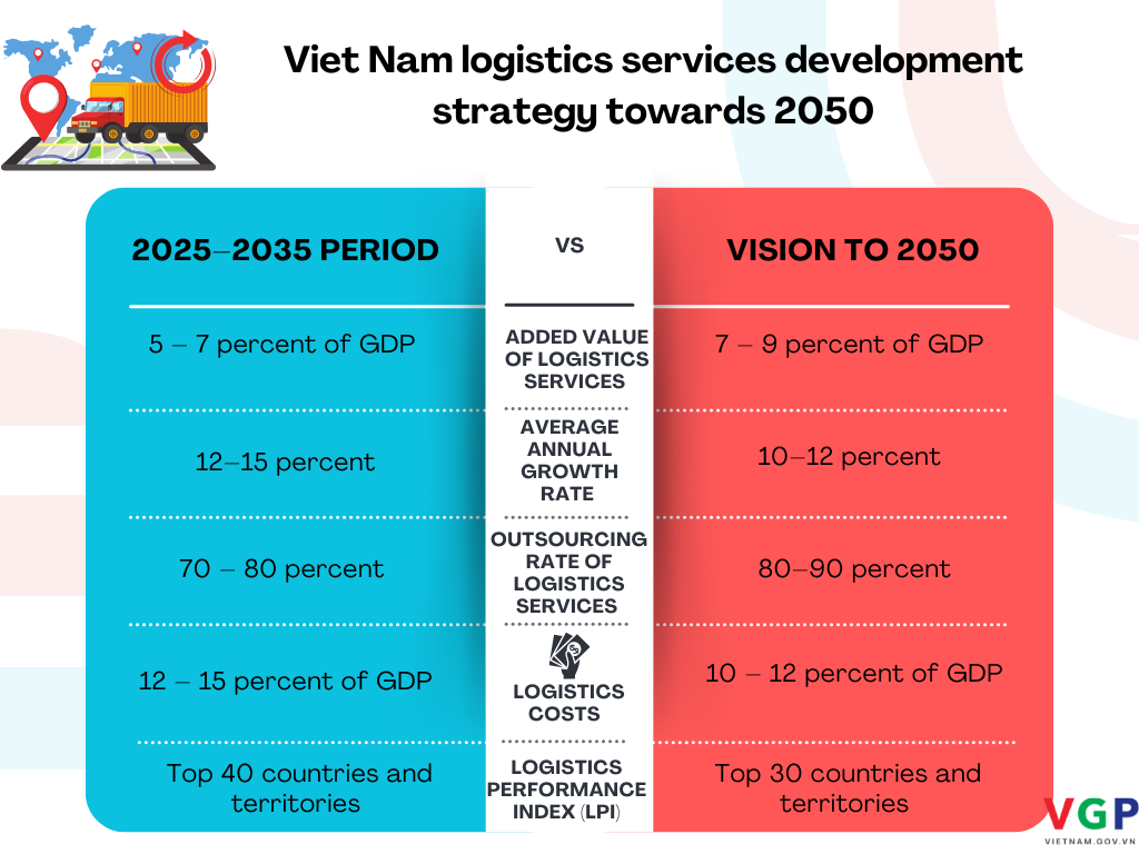 Gov't approves logistics services development strategy towards 2025