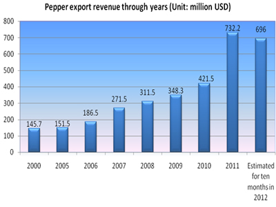 VN becomes world’s biggest pepper exporter