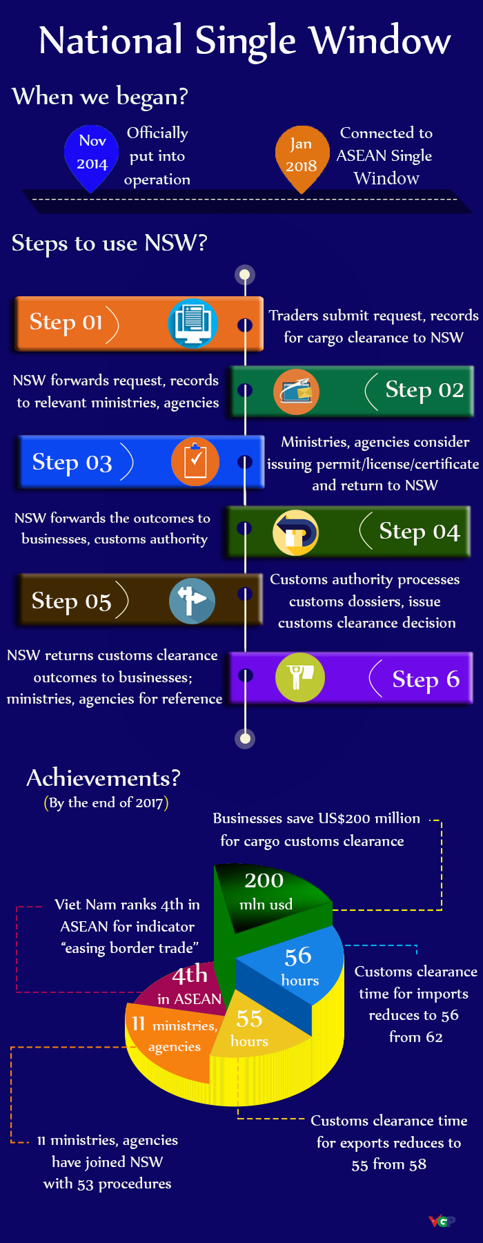 Infographics: National Single Window brings about real outcomes