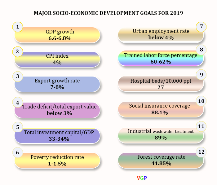 Infographics: Socio-economic development goals for 2019