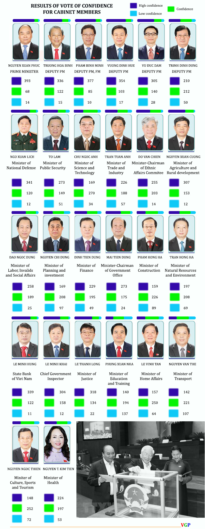 Infographics: Results of vote of confidence on Cabinet members