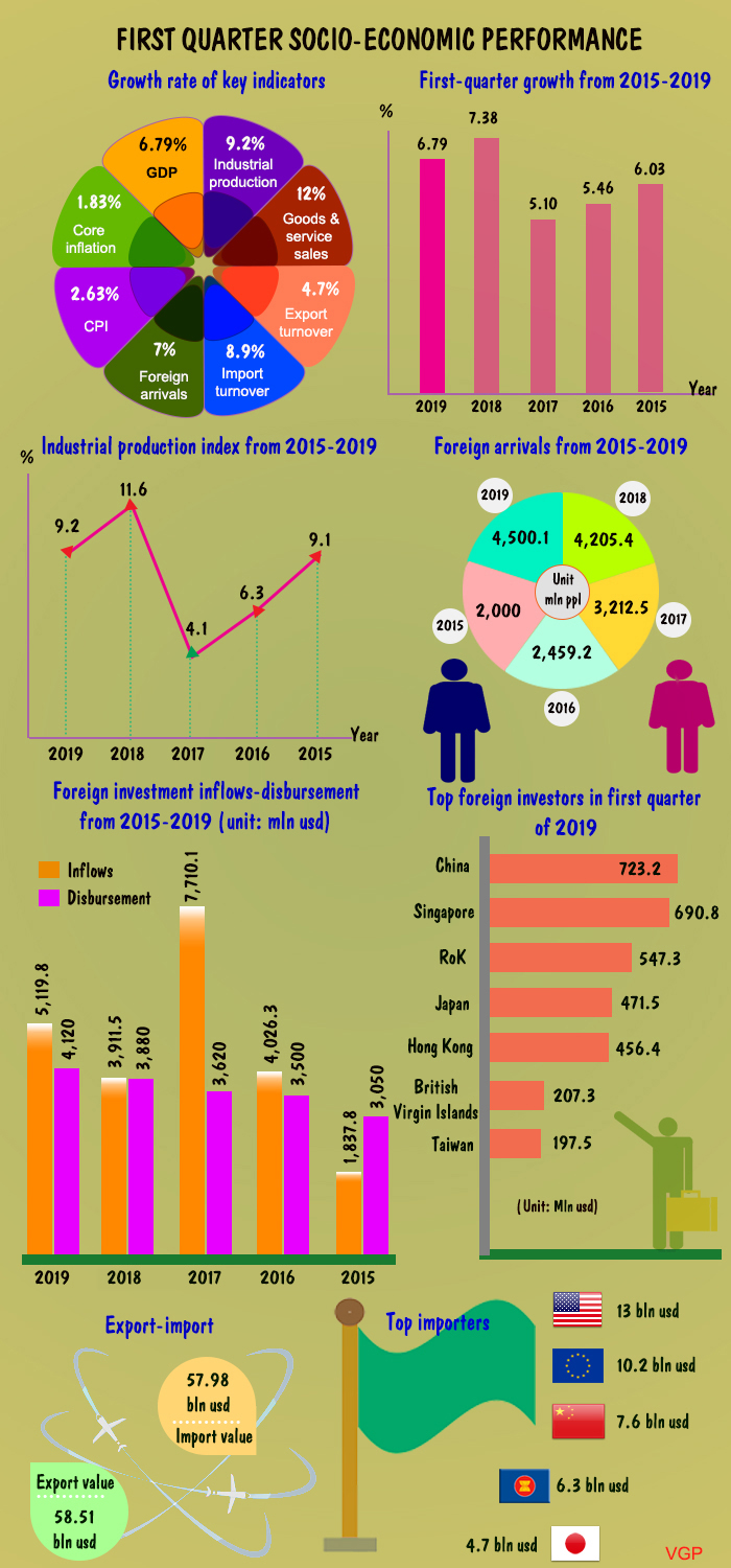Infographics: First quarter socio-economic performance