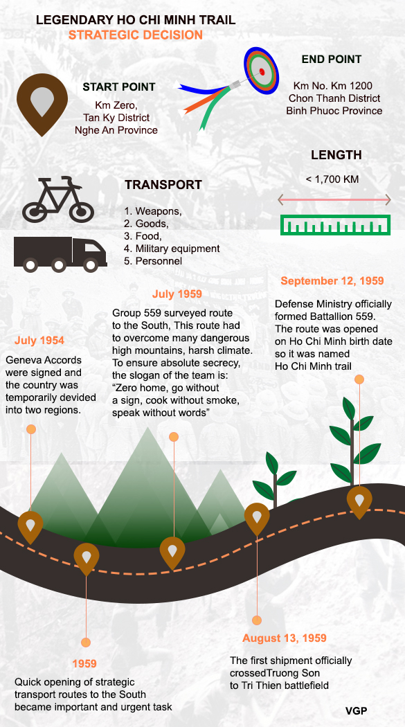 Ho Chi Minh Trail: Strategic decision, legendary route