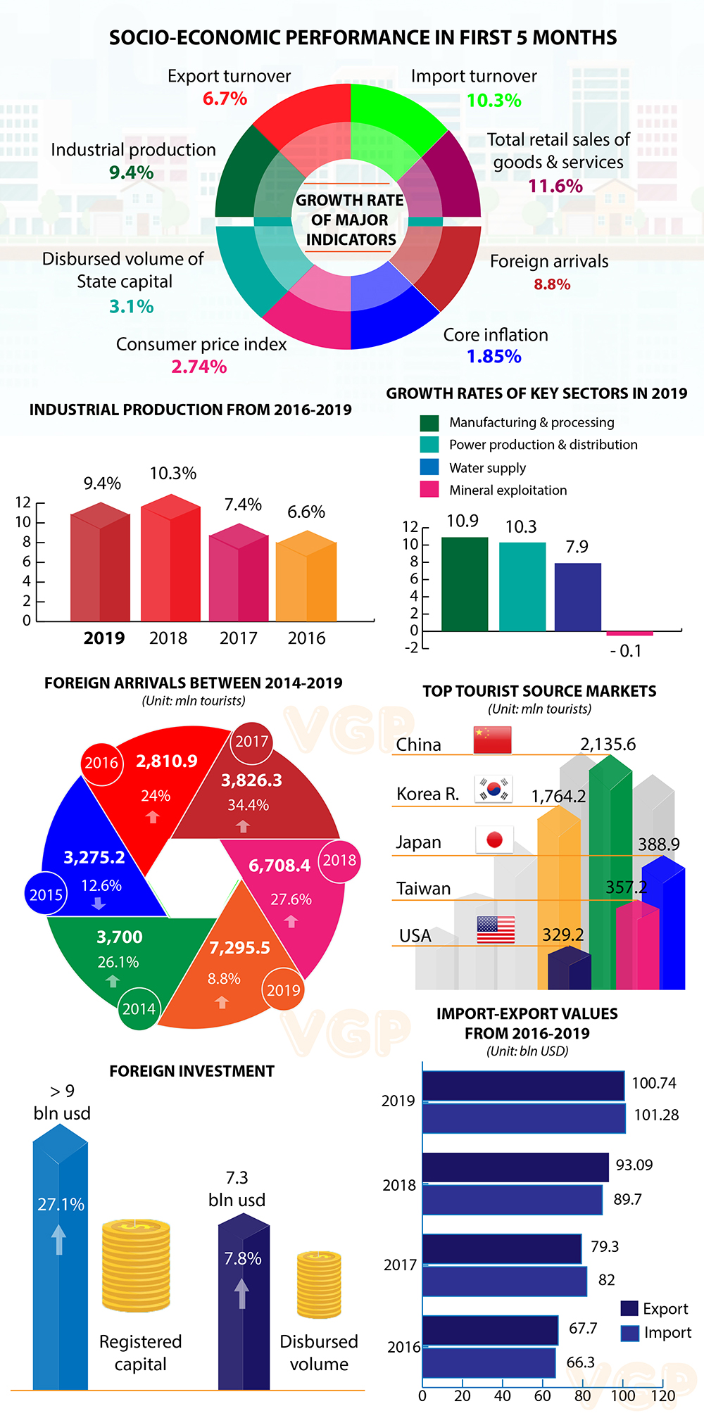 Infographics: Socio-economic performance in first 5 months of 2019