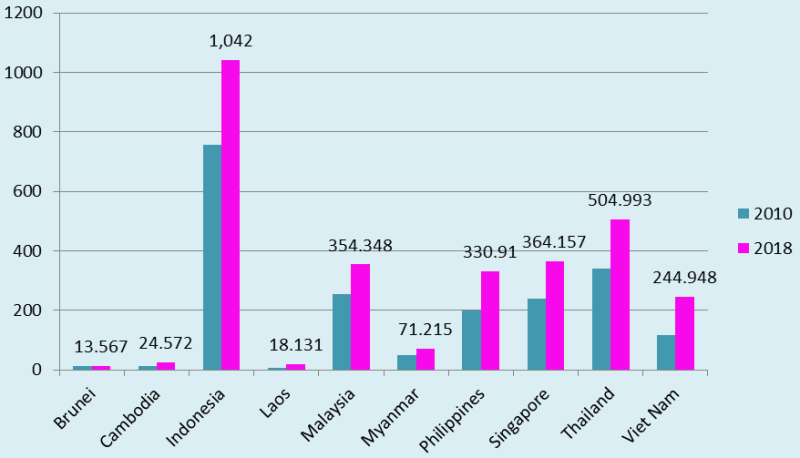 How ASEAN countries have progressed since 2010