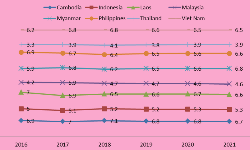 How ASEAN countries have progressed since 2010