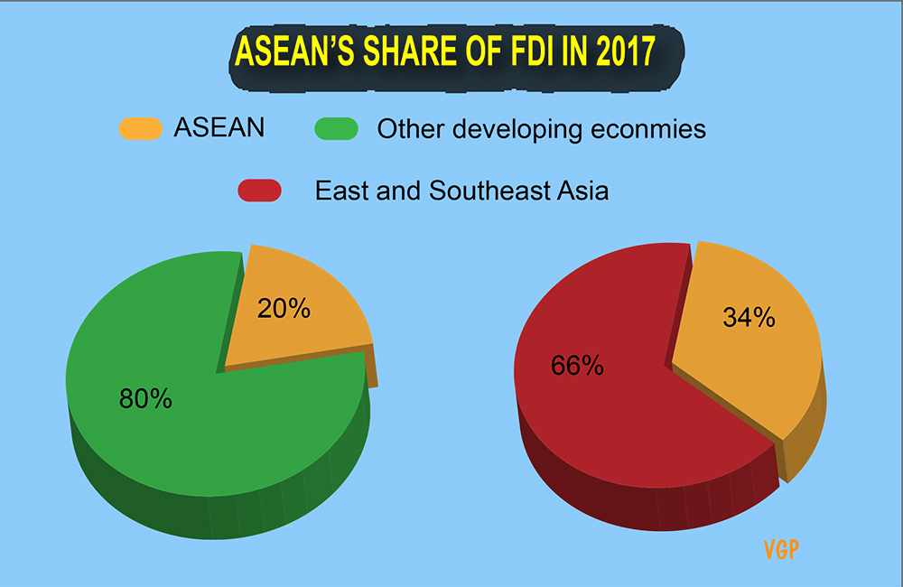 VN among top FDI recipients in ASEAN in 2016-2017