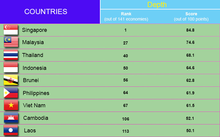 WEF: Viet Nam improves the most on global competitiveness