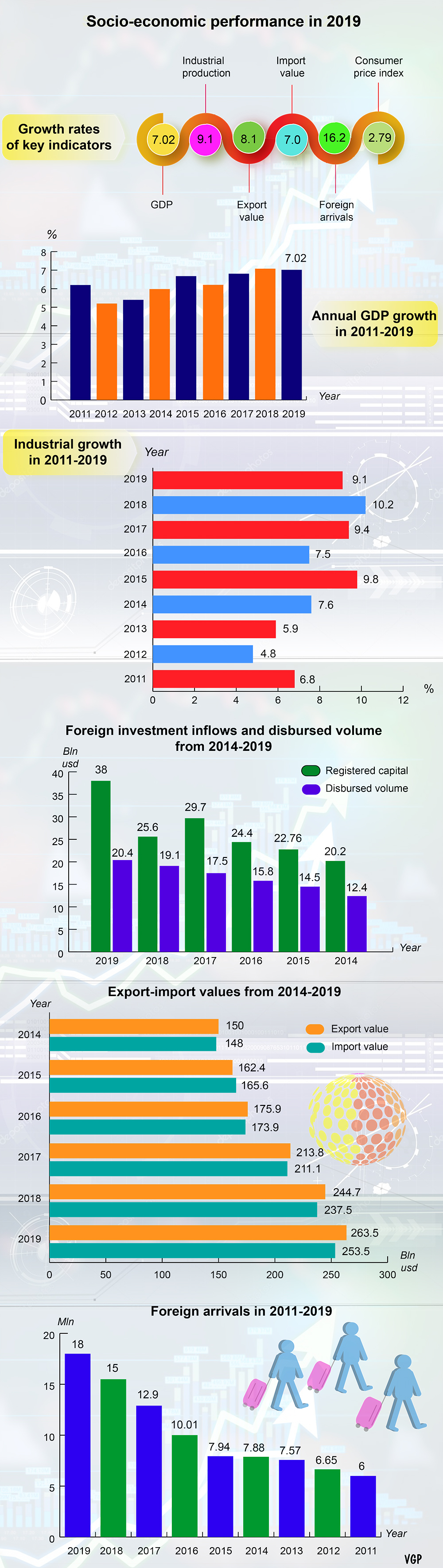Infographics: Highlights of socio-economic performance in 2019