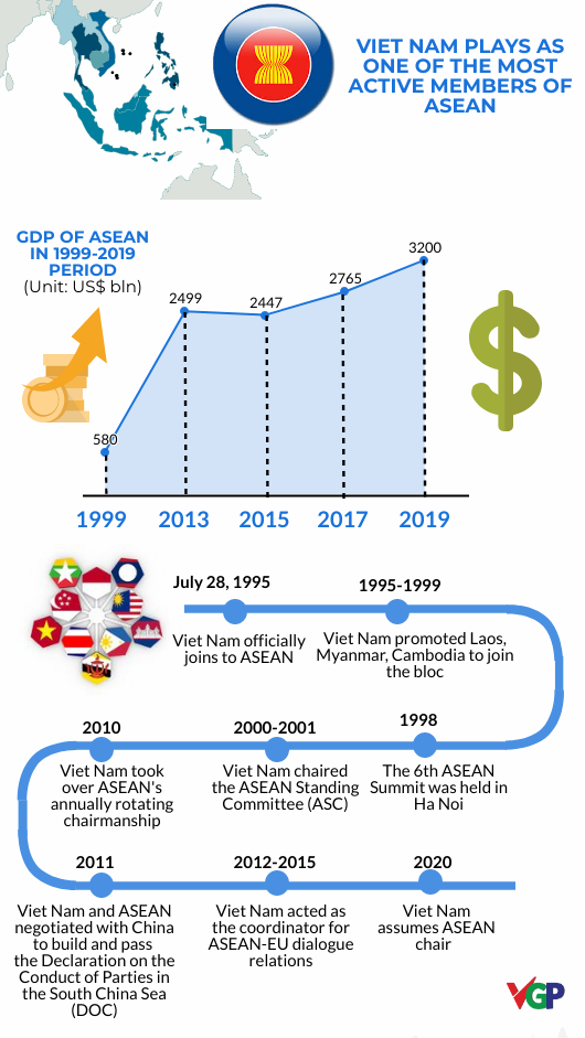 Infographics: Viet Nam's ASEAN membership