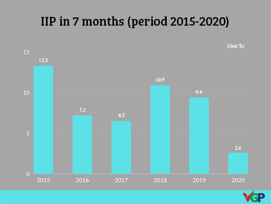 IIP increases 2.6% in seven months