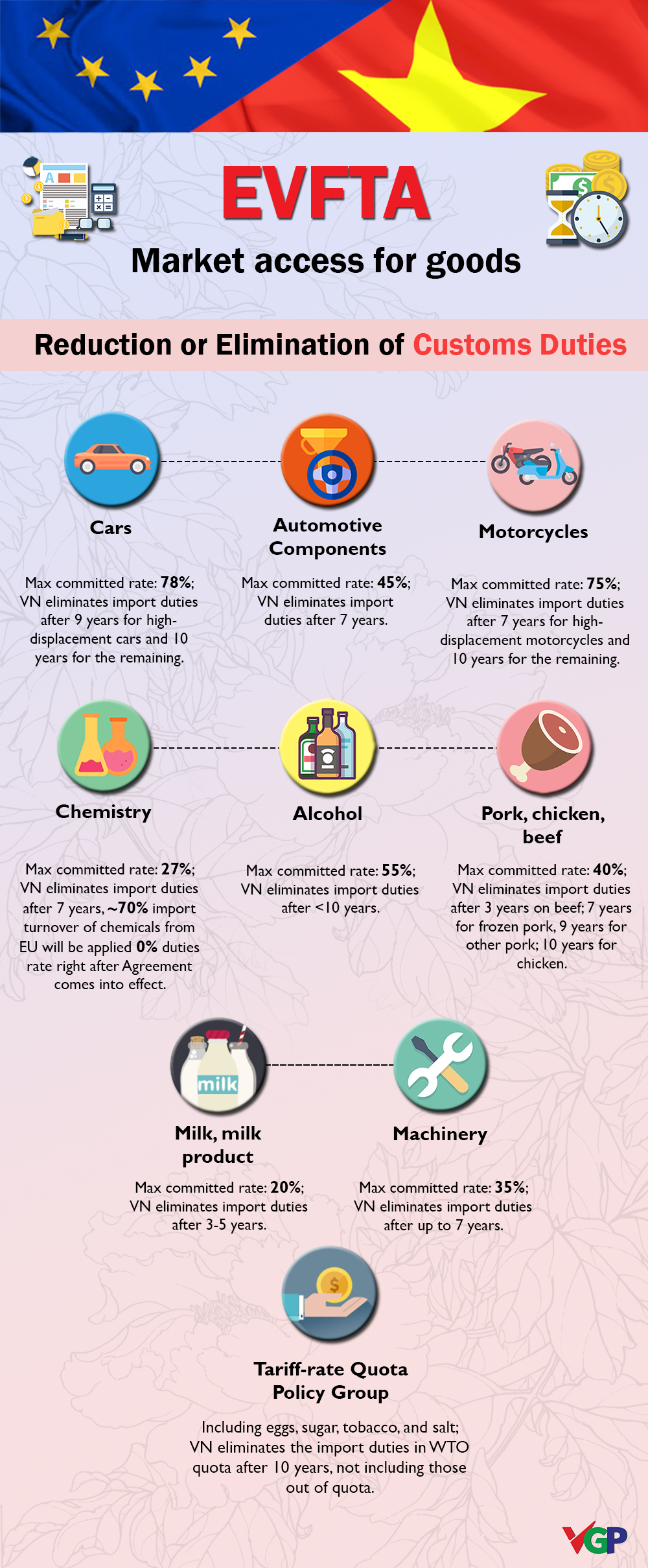 VN's roadmap for tariff elimination under EVFTA