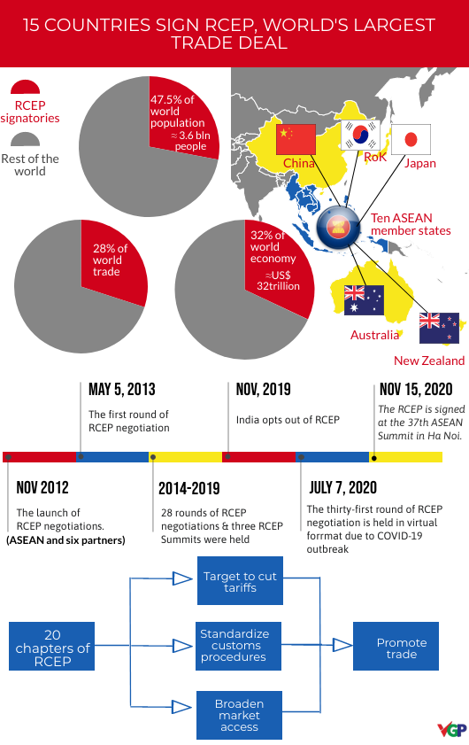 Infographics: ASEAN and five partners sign RCEP Agreement to formulate ...