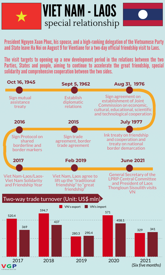Top Vietnamese, Lao leaders highlight strategic significance of special ...