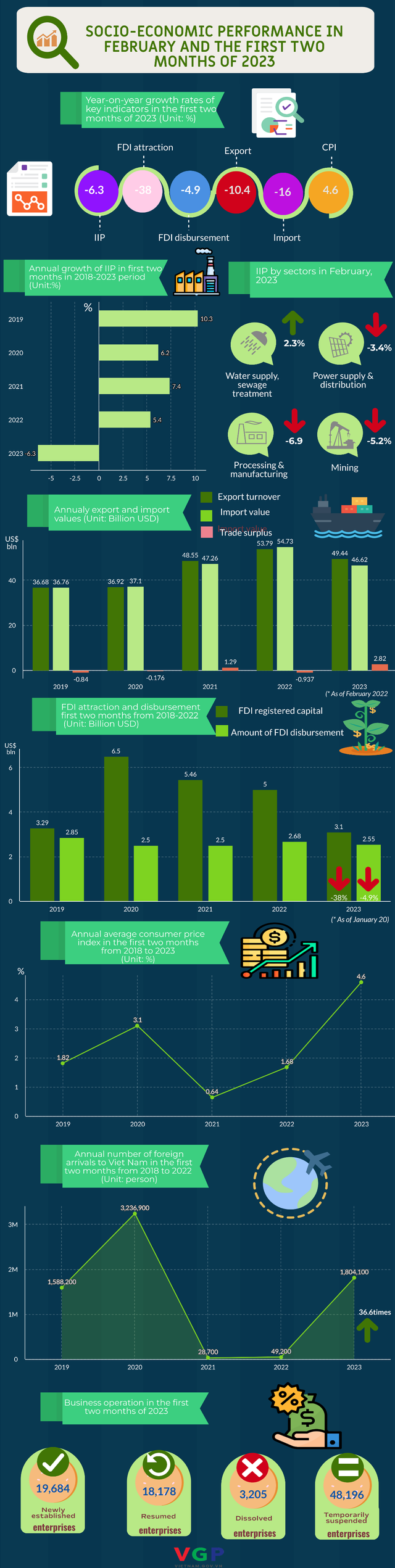 INFOGRAPHIC: SOCIAL-ECONOMIC PERFORMANCE IN FIRST TWO MONTHS OF 2023