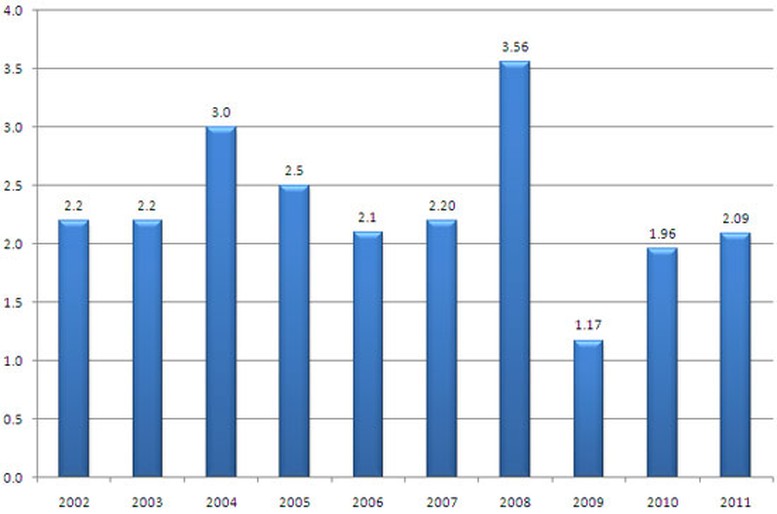 CPI tháng 2 tăng ở mức trung bình 10 năm qua