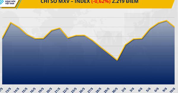 Lực bán mạnh quay lại, MXV-Index chấm dứt chuỗi tăng điểm