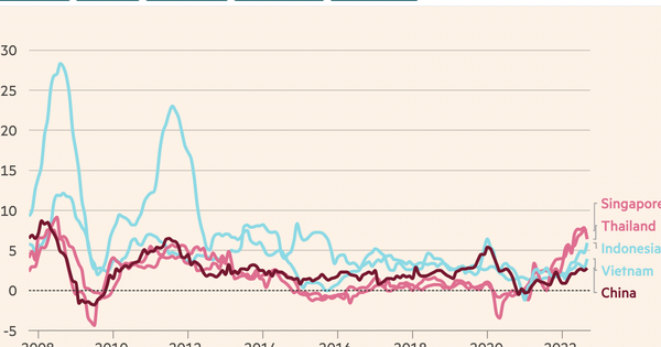 Viet Nam’s inflation rate lower than other countries in Southeast Asia