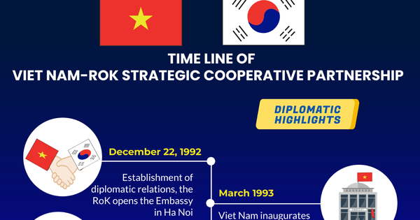 INFOGRAPHIC: TIMELINE OF VIET NAM-ROK STRATEGIC COOPERATIVE PARTNERSHIP