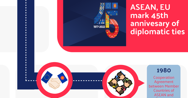 INFOGRAPHICS: Key timelines of ASEAN-EU diplomatic ties