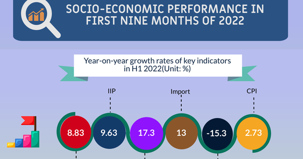 Infographic Social Economic Situation In The First Three Quarter Of 2022