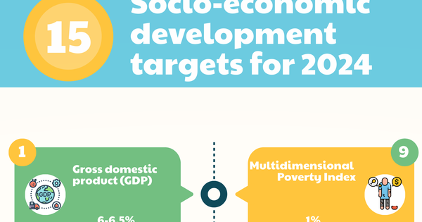 Infographics: Gov't sets 15 socio-economic development targets for 2024
