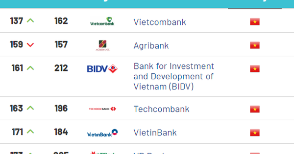 Viet Nam’s banking brands post high growth: Brand Finance