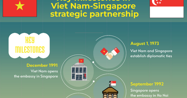 Infographic: Key milestones in Viet Nam-Singapore strategic partnership