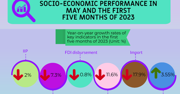 INFOGRAPHIC: SOCIAL-ECONOMIC PERFORMANCE IN FIRST FIVE MONTHS OF 2023