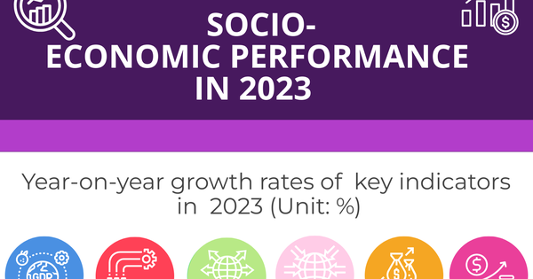 INFOGRAPHIC: SOCIAL-ECONOMIC PERFORMANCE IN 2023