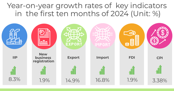 INFOGRAPHIC: SOCIAL-ECONOMIC PERFORMANCE IN FIRST TEN MONTHS OF 2024
