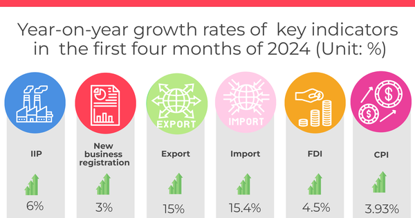 INFOGRAPHIC: SOCIAL-ECONOMIC PERFORMANCE IN FIRST FOUR MONTHS OF 2024