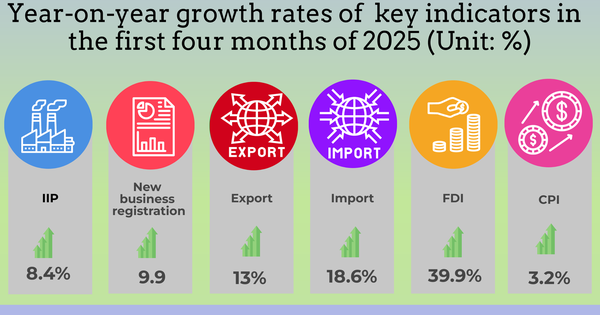INFOGRAPHIC: SOCIAL-ECONOMIC PERFORMANCE IN FIRST FOUR MONTHS OF 2025