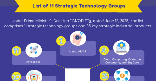List of 11 strategic technology groups announced