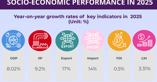 INFOGRAPHIC: SOCIAL-ECONOMIC PERFORMANCE IN 2025