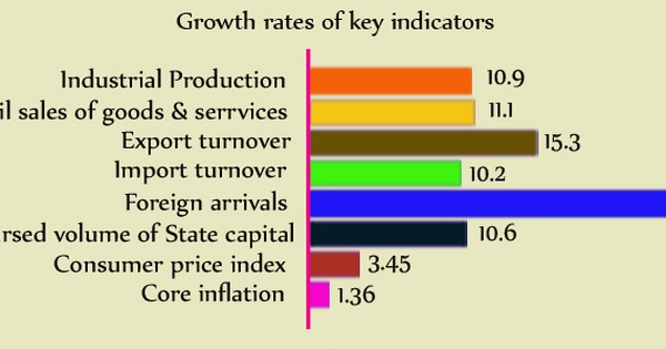 Infographics: Socioeconomic performance in first 7 months of 2018