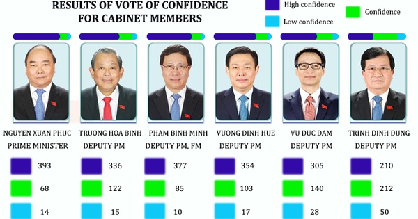 Infographics: Results of vote of confidence on Cabinet members