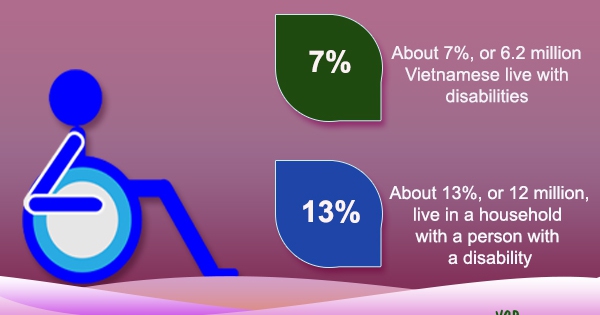 First survey: Disabled people account for 7% population